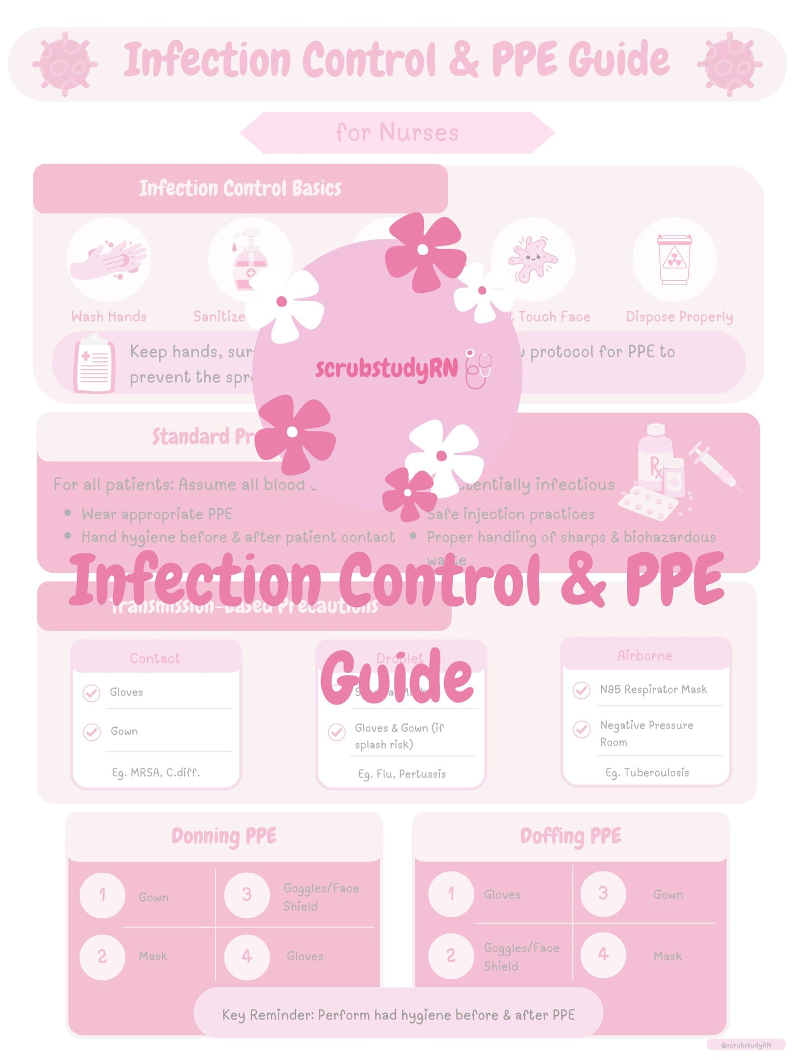 Infection Control & PPE Guide - Etsy