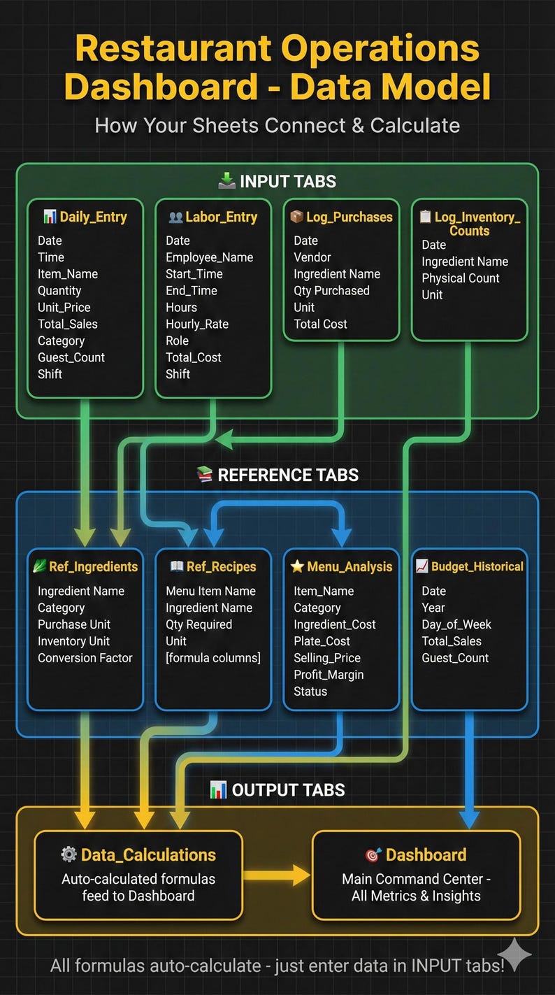 Restaurant Operations Dashboard | Google Sheets Template | Menu ...