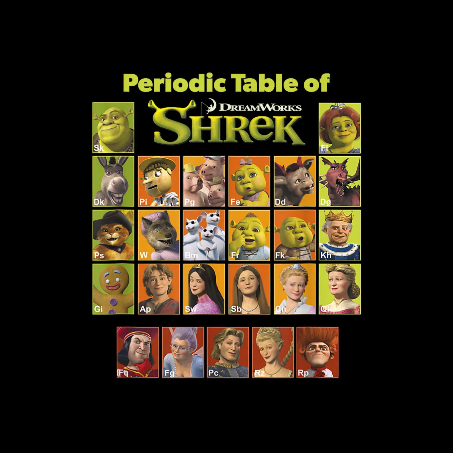 Shrek “periodic Table of Shrek Characters” – Fun & Creative Ogre ...
