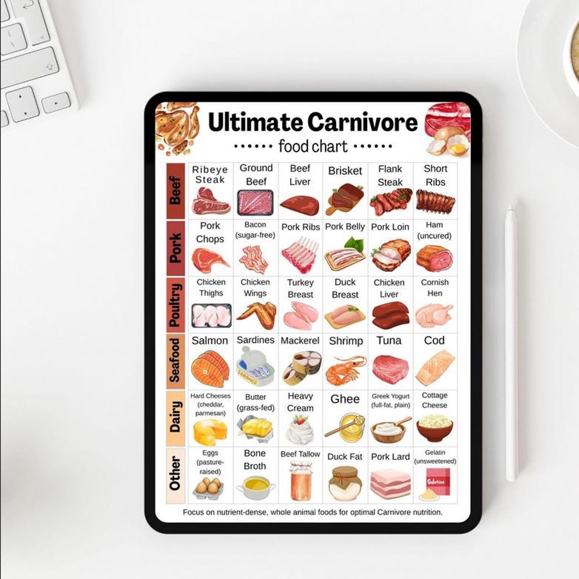 Carnivore Diet Food Chart, Zero Carb Food List, Keto Carnivore Grocery ...