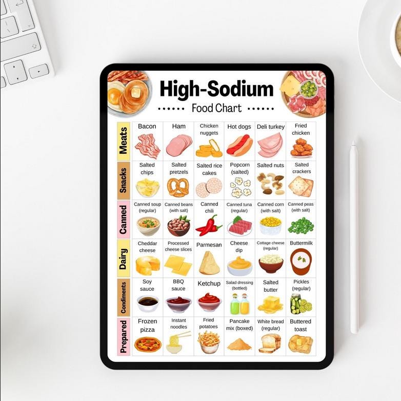 High Sodium Food Chart, Blood Pressure Food Chart, Sodium Rich Food ...
