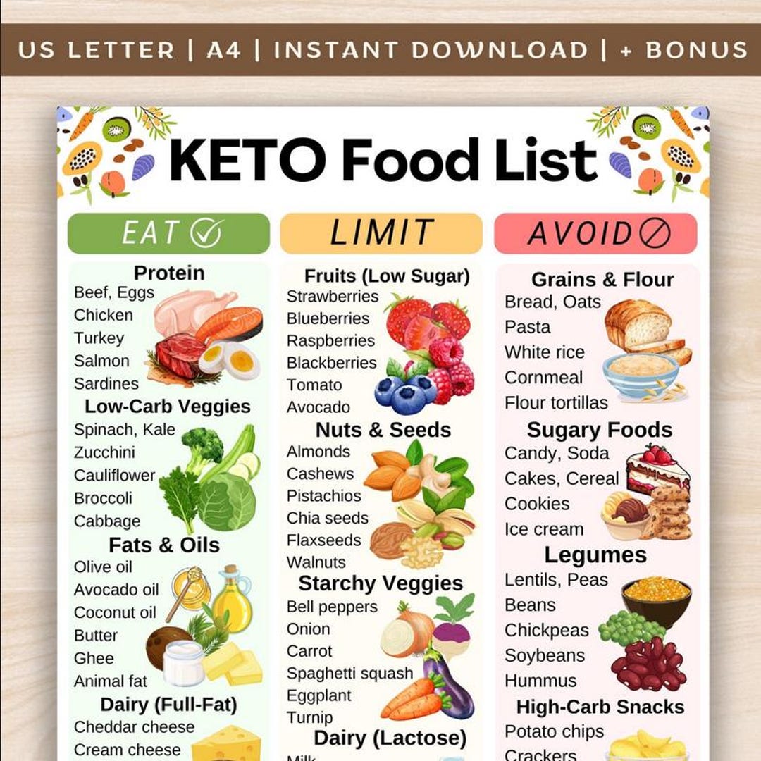 Keto Food List, Low Carb Grocery List, High Fat Keto Shopping List ...