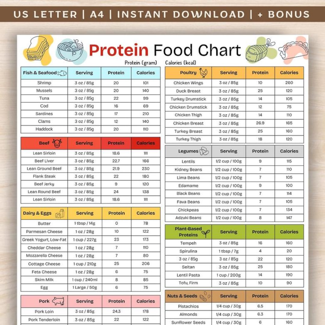 High Protein Chart, High Protein Food List, Keto Food List, Low Carb ...