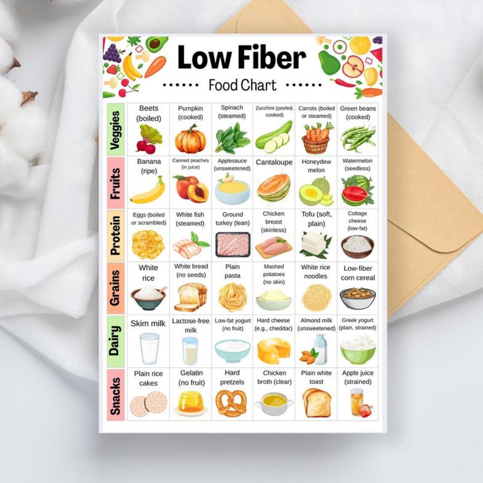 Low Fiber Food Chart, Low Residue Grocery List, Low Fiber Snack List ...