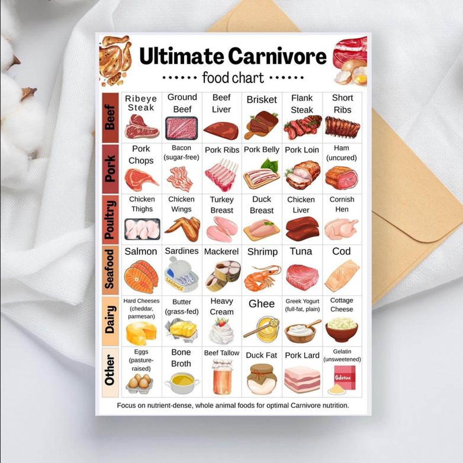 Carnivore Diet Food Chart, Zero Carb Food List, Keto Carnivore Grocery ...