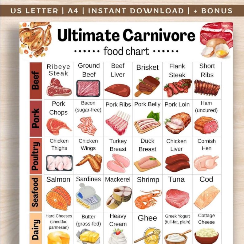 Carnivore Diet Food Chart, Zero Carb Food List, Keto Carnivore Grocery ...