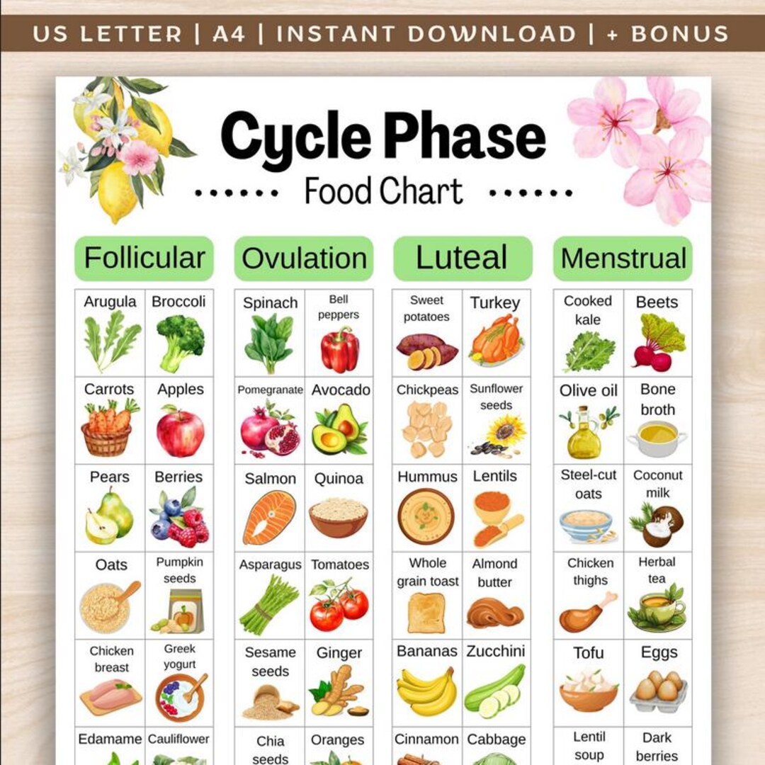 Cycle Phase Food Chart, Female Hormone Food List, Monthly Cycle Grocery ...