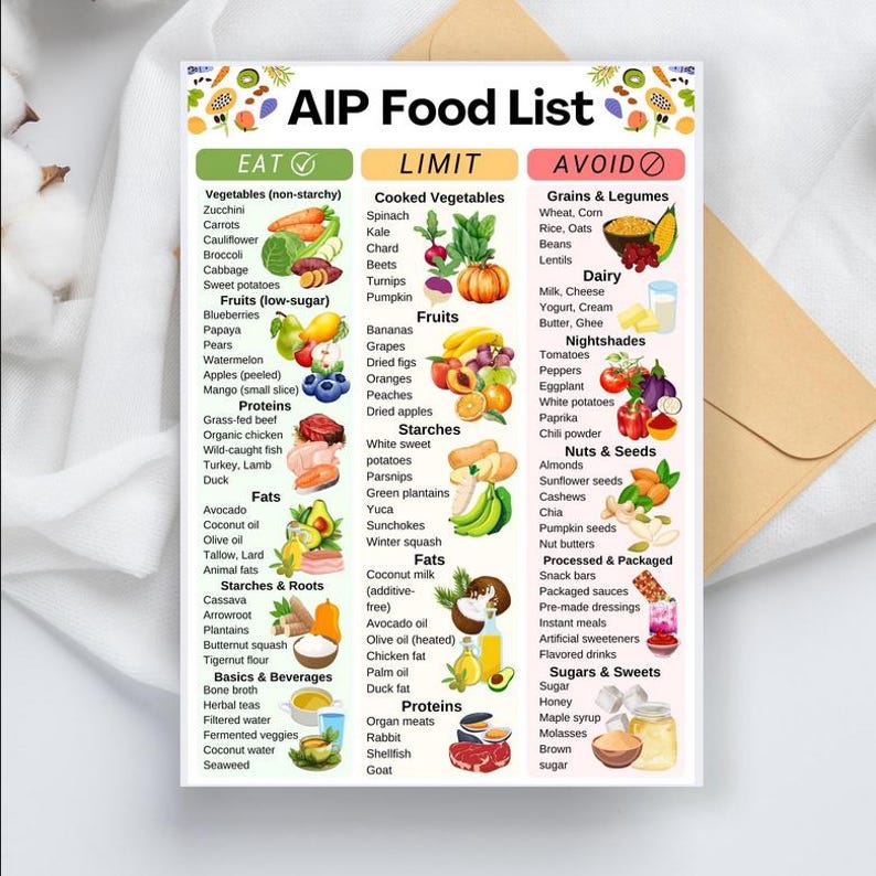 Autoimmune Protocol Food Chart, AIP Food List, Paleo & Celiac Grocery ...