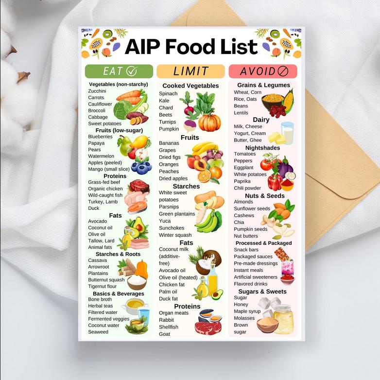 Autoimmune Protocol Food Chart, AIP Food List, Paleo & Celiac Grocery ...