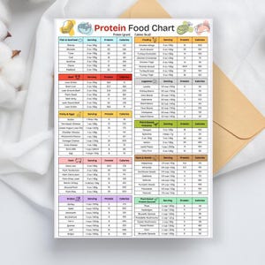 High Protein Chart, High Protein Food List, Keto Food List, Low Carb ...