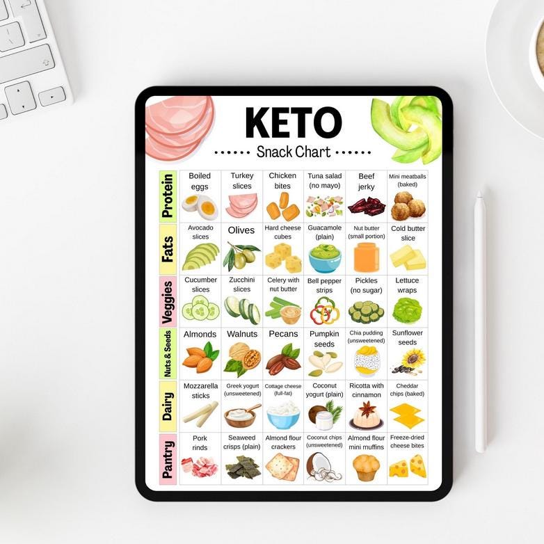 Keto Snack Chart, Low Carb Snack List, Printable High Fat Keto Snack ...