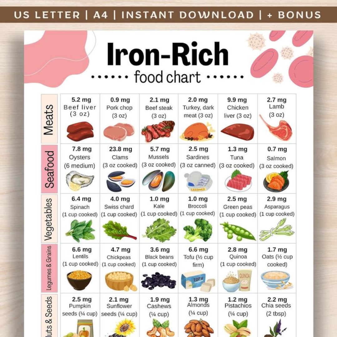 Iron-rich Foods Chart, High Iron Food List, Anemia Food Chart, Iron ...