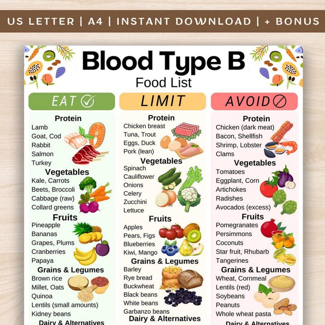 Blood Type B Diet Food Chart, Printable Food List for Blood Type Group ...
