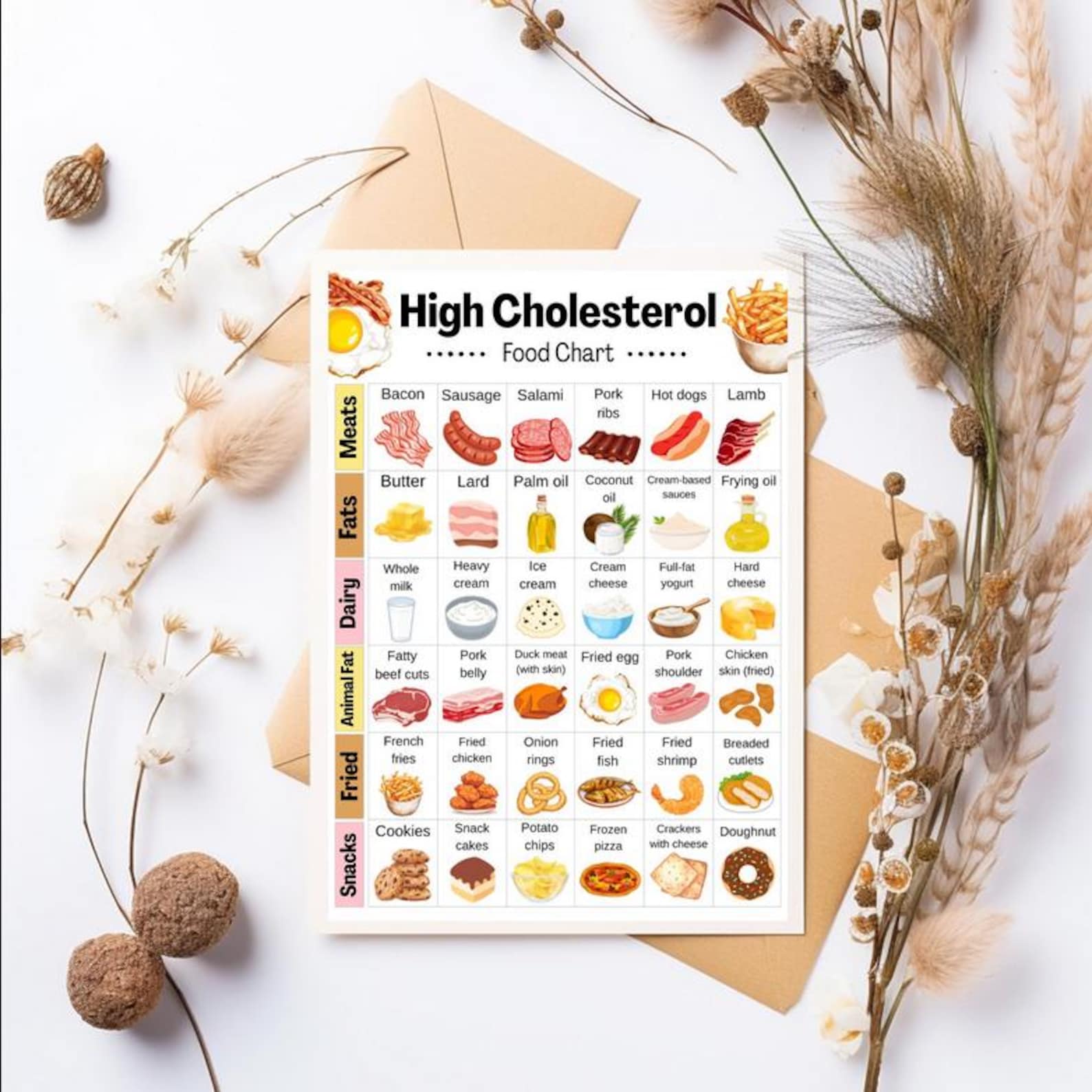 High Cholesterol Food Chart, High Cholesterol Grocery List Poster, High ...