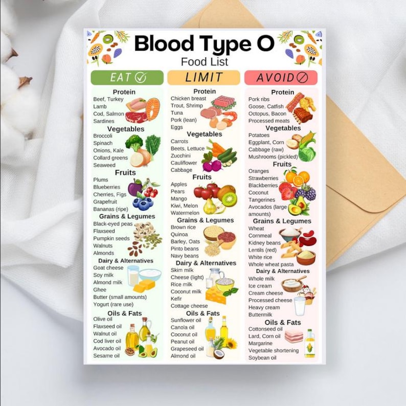 Blood Type O Food List, Blood Type O Diet Foods Chart Printable, Blood ...