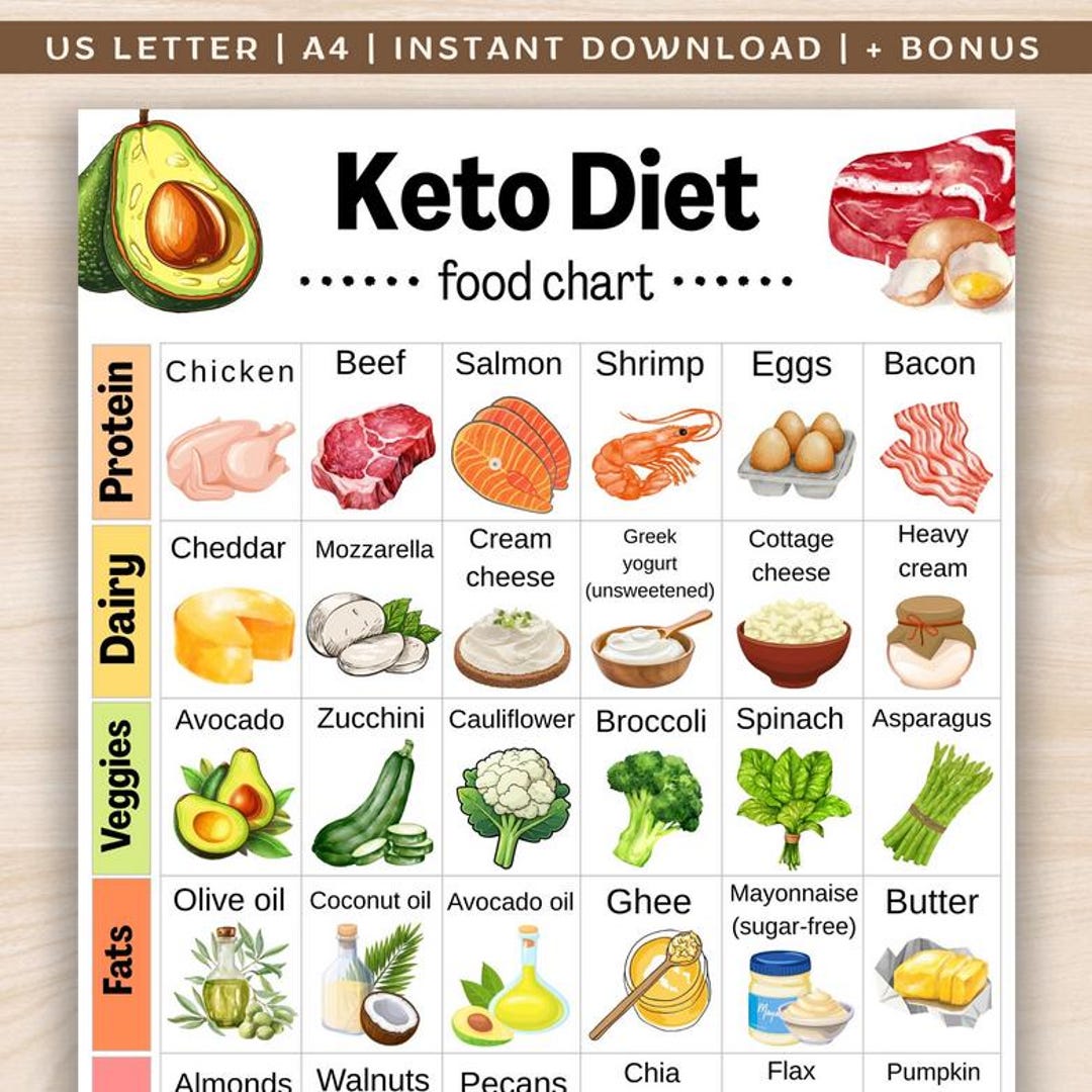 Keto Diet Food List, Low Carb Foods Chart Poster PDF, Ketogenic Grocery ...