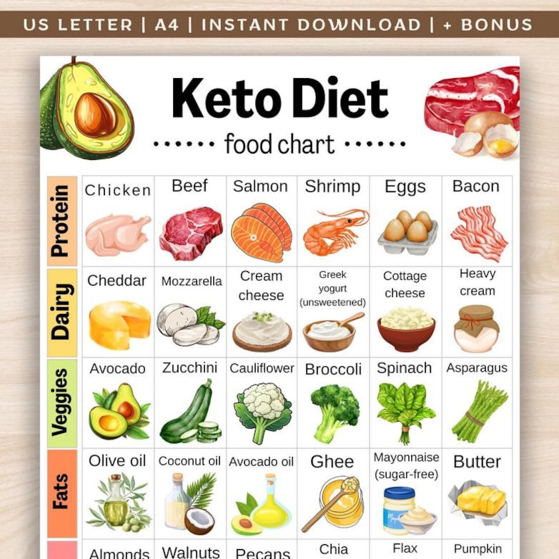 Keto Diet Food List, Low Carb Foods Chart Poster PDF, Ketogenic Grocery ...
