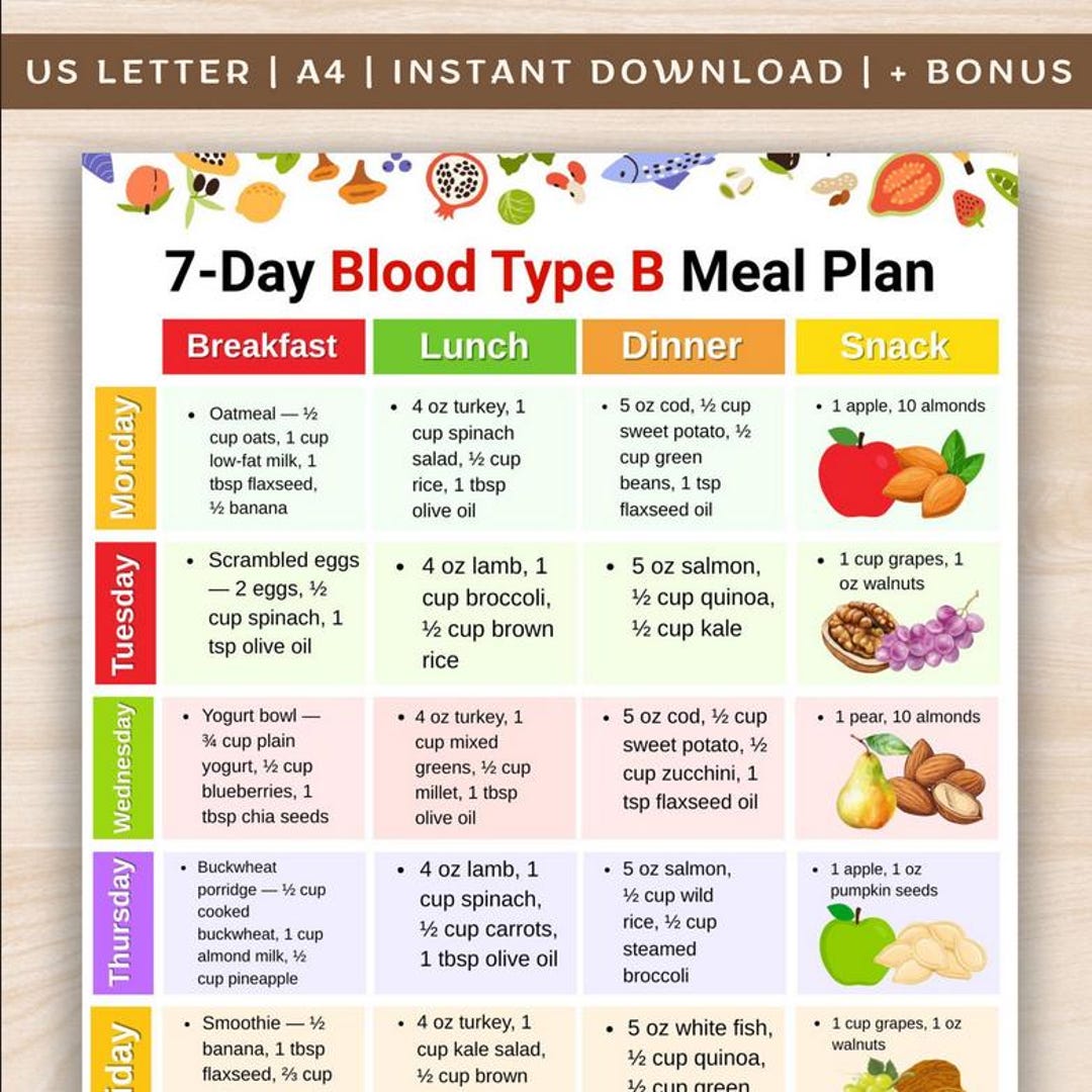 7 Day Blood Type B Meal Plan | Type B Weekly Meal Planner PDF | Blood ...