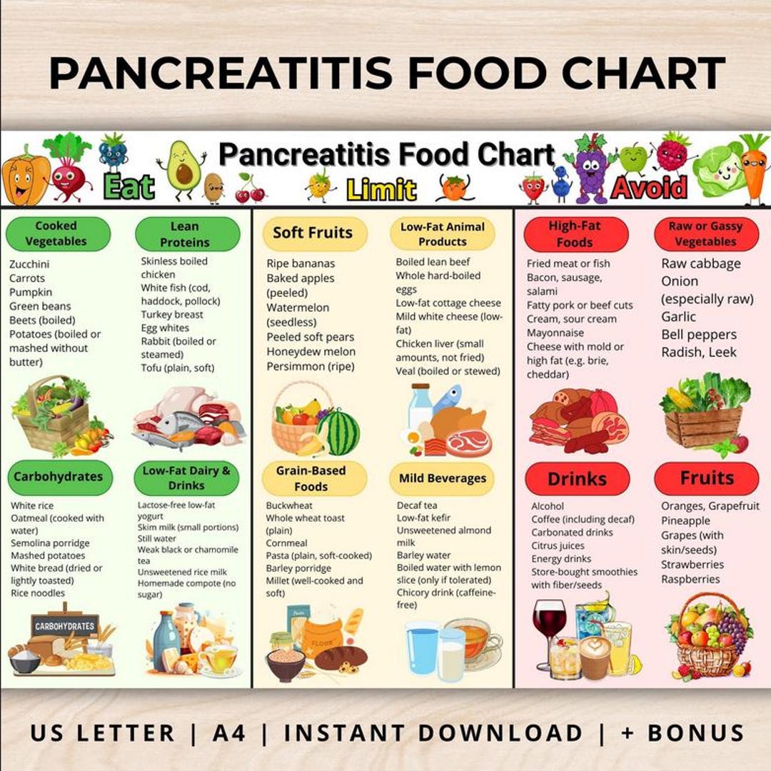 Pancreatitis Food Chart, Pancreatitis Grocery List, Low Fat Food List ...