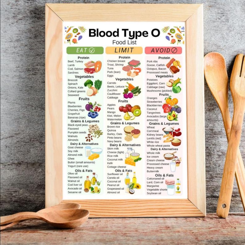 Blood Type O Food List, Blood Type O Diet Foods Chart Printable, Blood ...