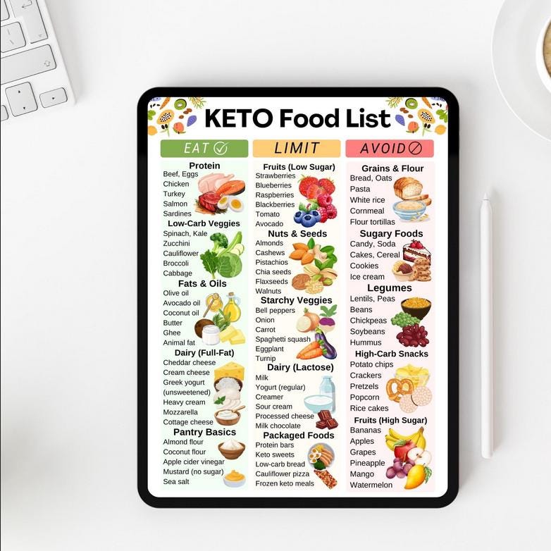 Keto Food List, Low Carb Grocery List, High Fat Keto Shopping List ...