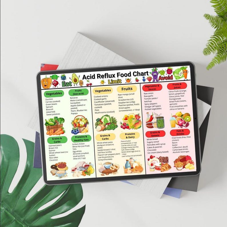 Acid Reflux Food Chart, GERD Food List, Low Acid Grocery List, Acid ...