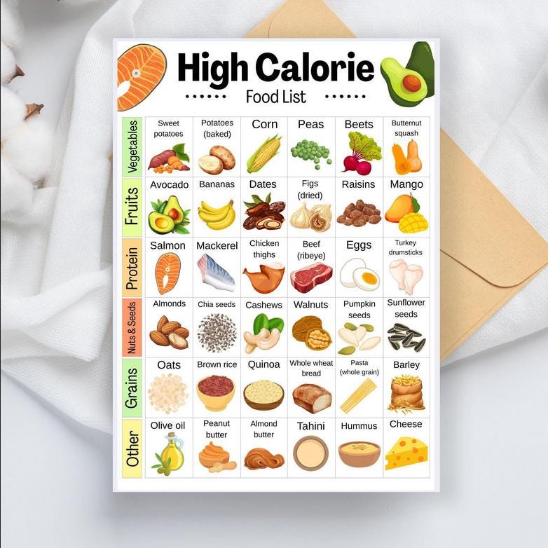 High Calorie Food Chart, High Calorie Grocery List, High Protein & Fat ...