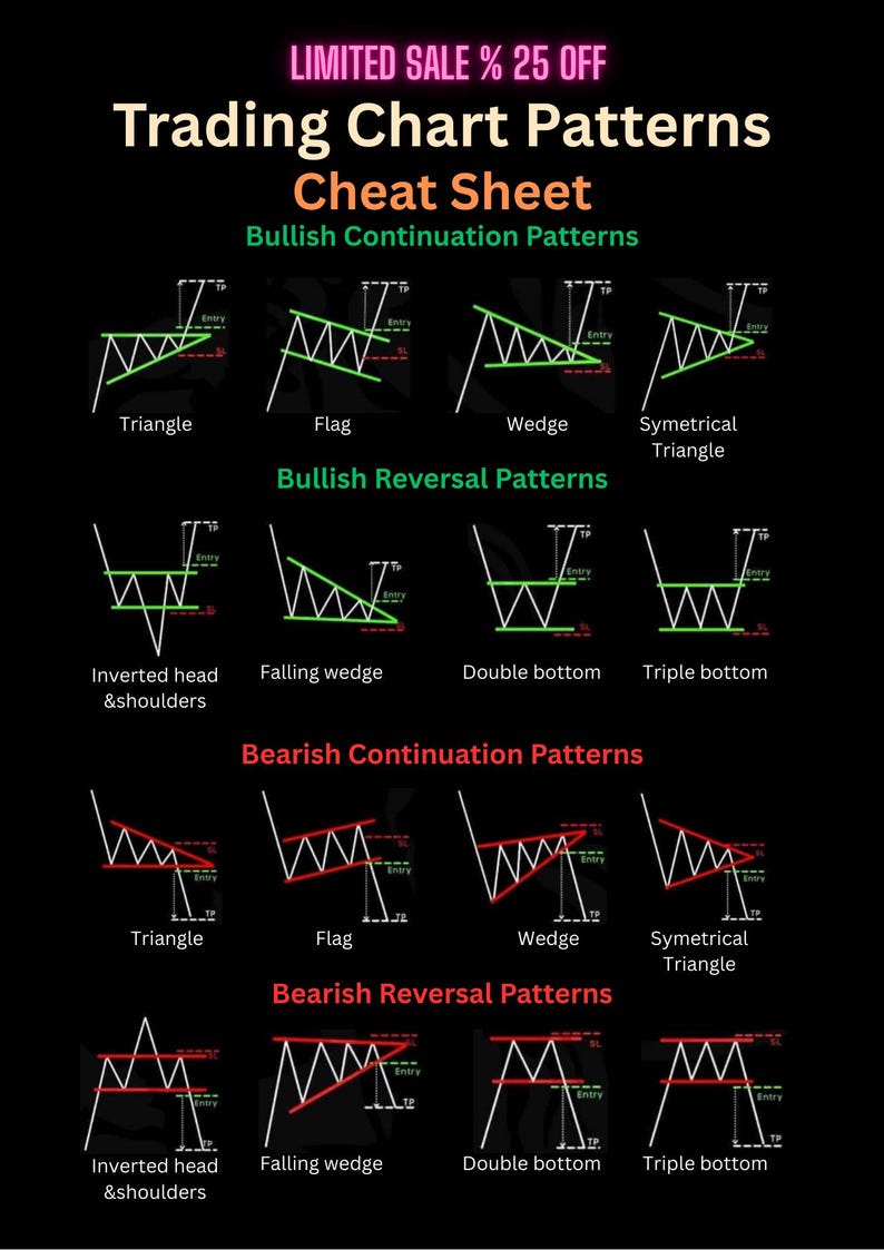 Trading Chart Patterns Spickzettel | Technik Poster | Handelsbildung ...