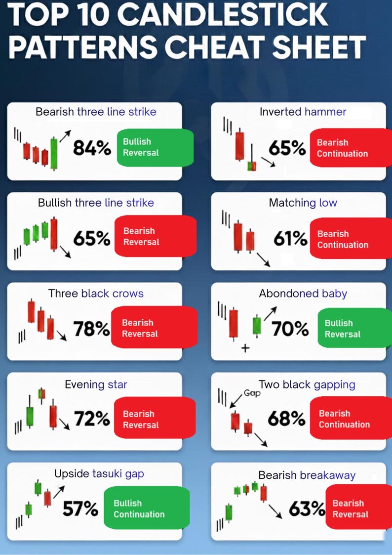 Top 10 Candlestick Patterns Cheat Sheet | Trading Printable Poster - Etsy