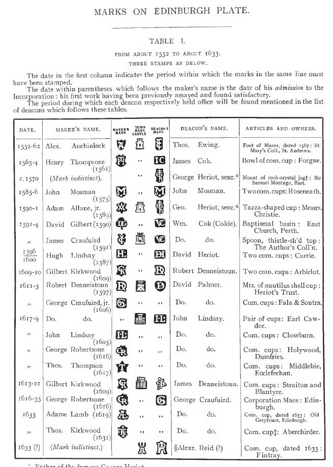 11000 English Goldsmiths Marks From 1400 to 1900 RARE Reference ...