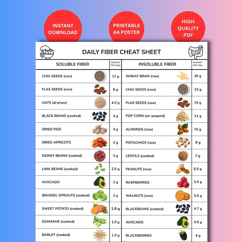Daily Fiber Cheat Sheet PDF | Gut Health Food Poster | Kicthen Wall Art ...