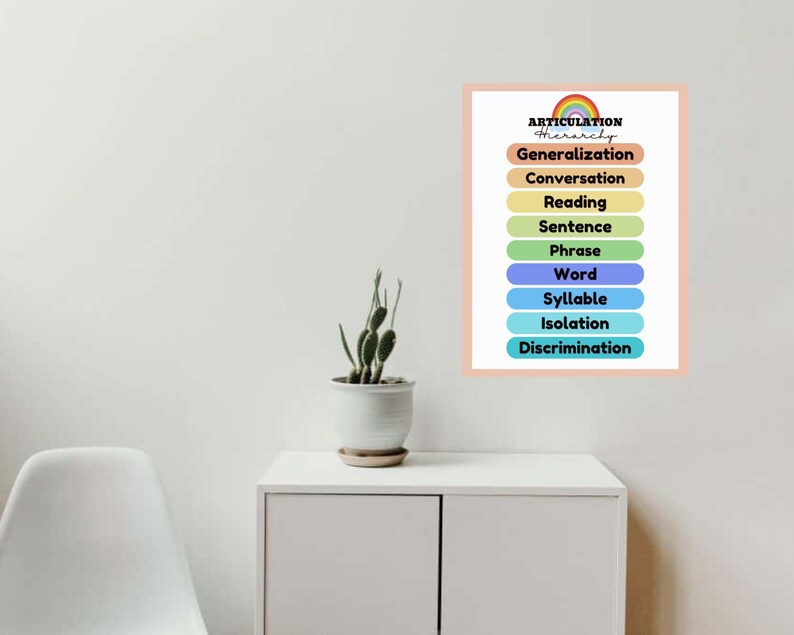 Speech Therapy Articulation Hierarchy Rolled Posters | Infographic Wall ...