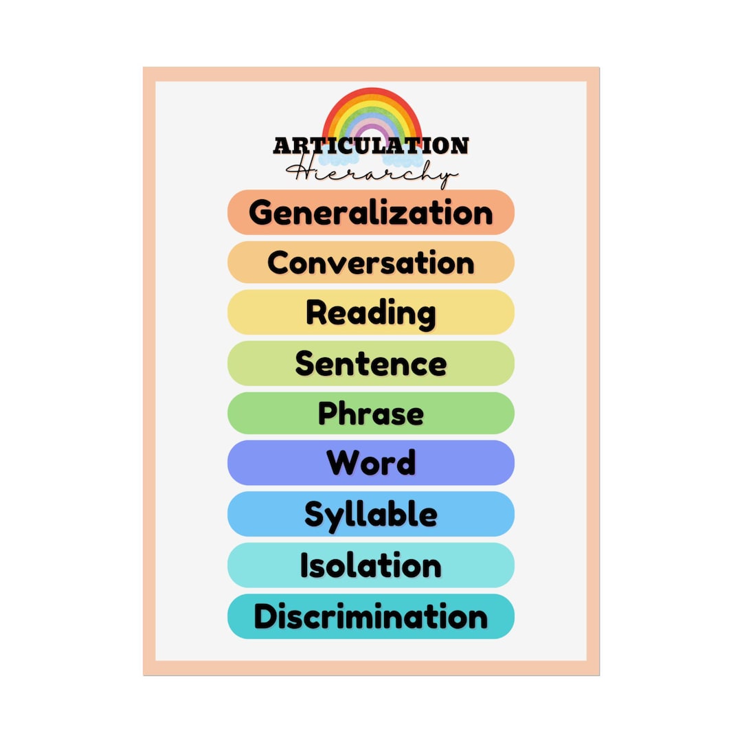 Speech Therapy Articulation Hierarchy Rolled Posters | Infographic Wall ...