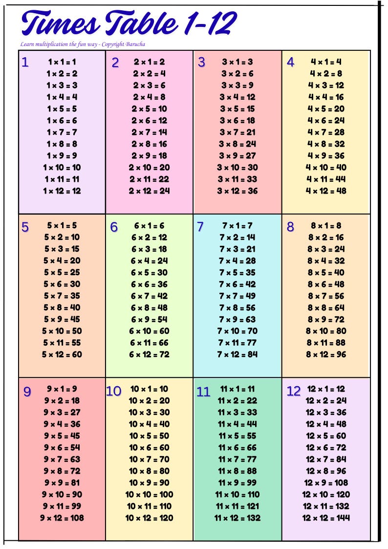 Multiplication Tables 1-12 Poster – Homeschool & Classroom Decor (A2 ...