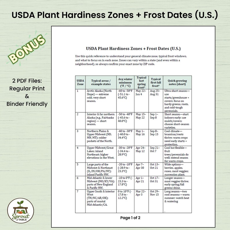 Planting & Harvest Calendar Printable, Monthly Garden Planner, Harvest ...