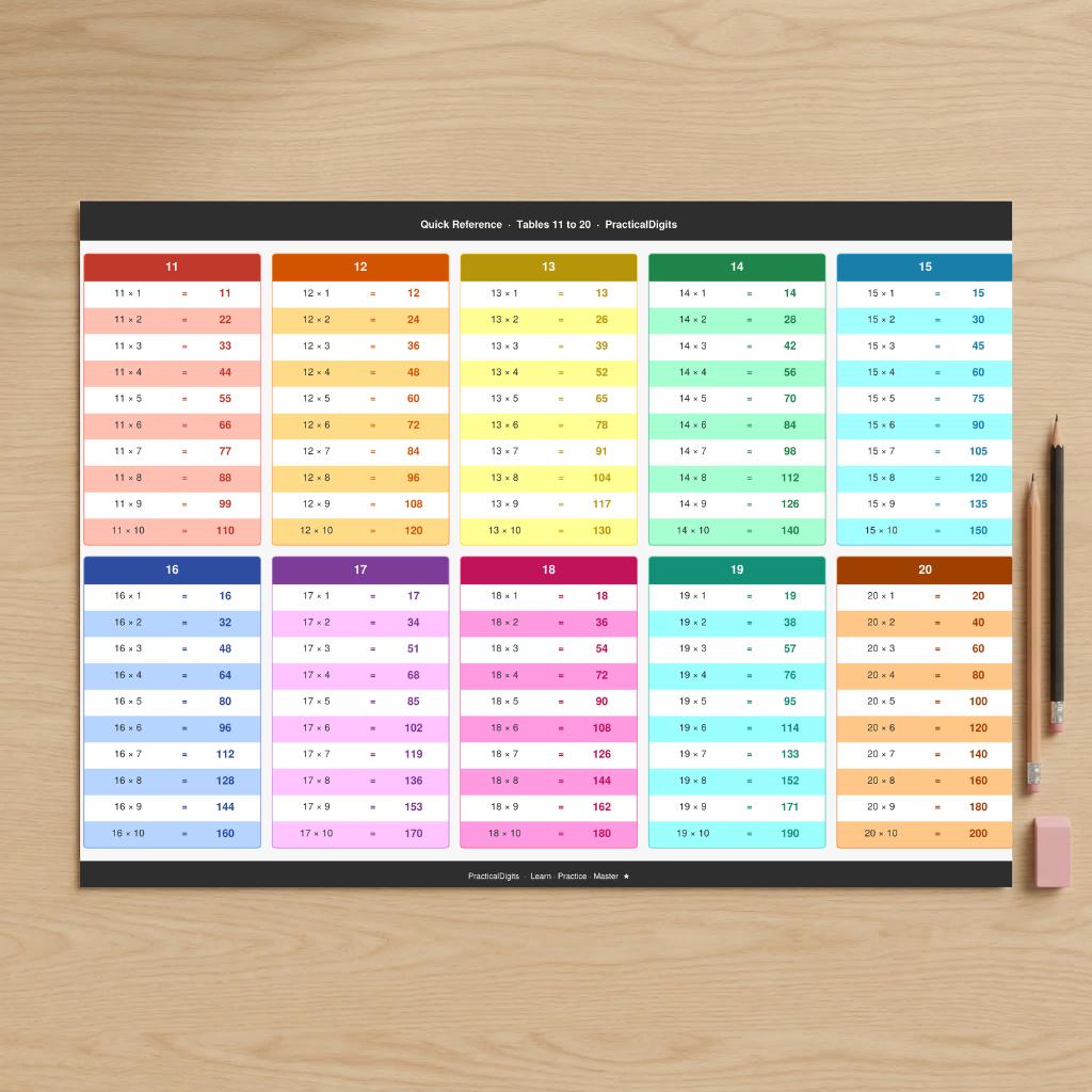 Multiplication Tables 11-20 Printable Wall Chart | Kids Math Learning ...