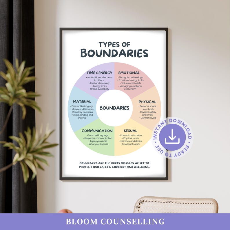 Types of Boundaries Printable Art | Self Esteem Therapy Decor | Dorm ...