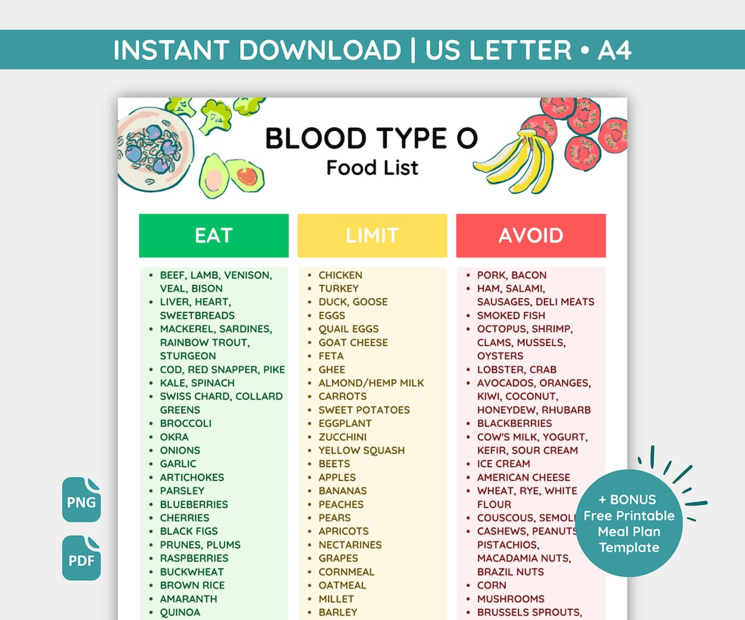 Blood Type O Food Chart Printable | Grocery List for Blood Type O ...