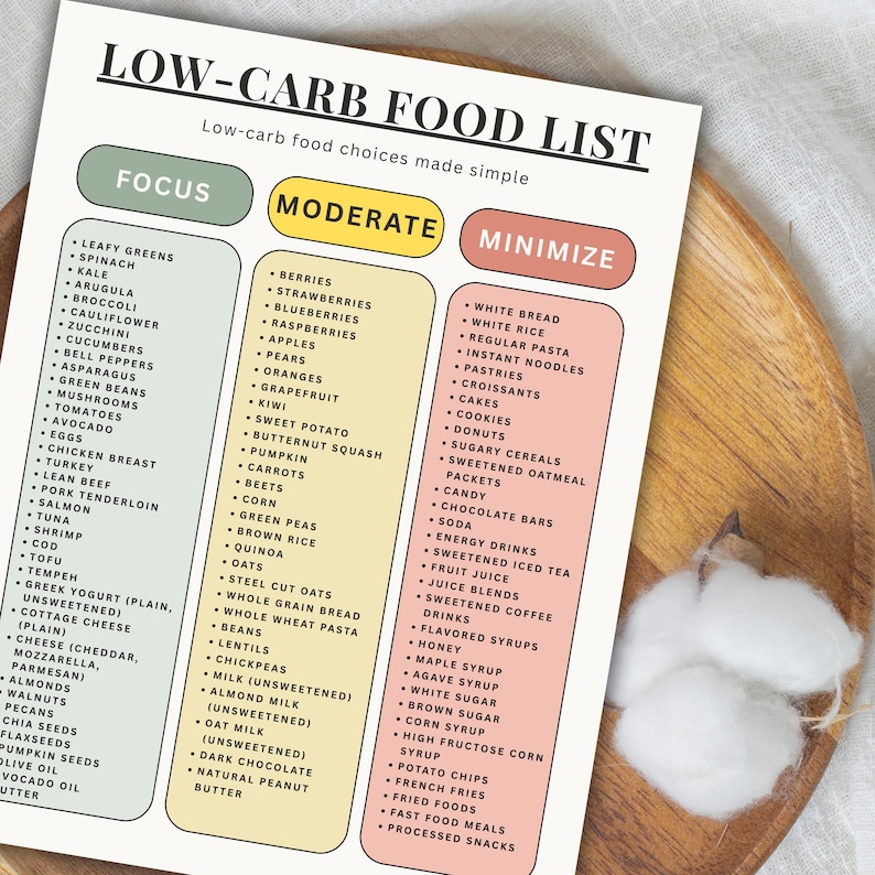 Low Carb Food List Printable, Eat Limit Avoid Chart, Includes Grocery ...