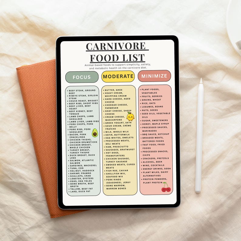 Carnivore Diet Food List, Printable Guide (PDF Download A4/a5/letter ...