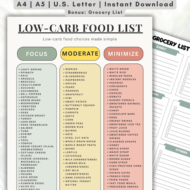 Low Carb Food List Printable, Eat Limit Avoid Chart, Includes Grocery ...