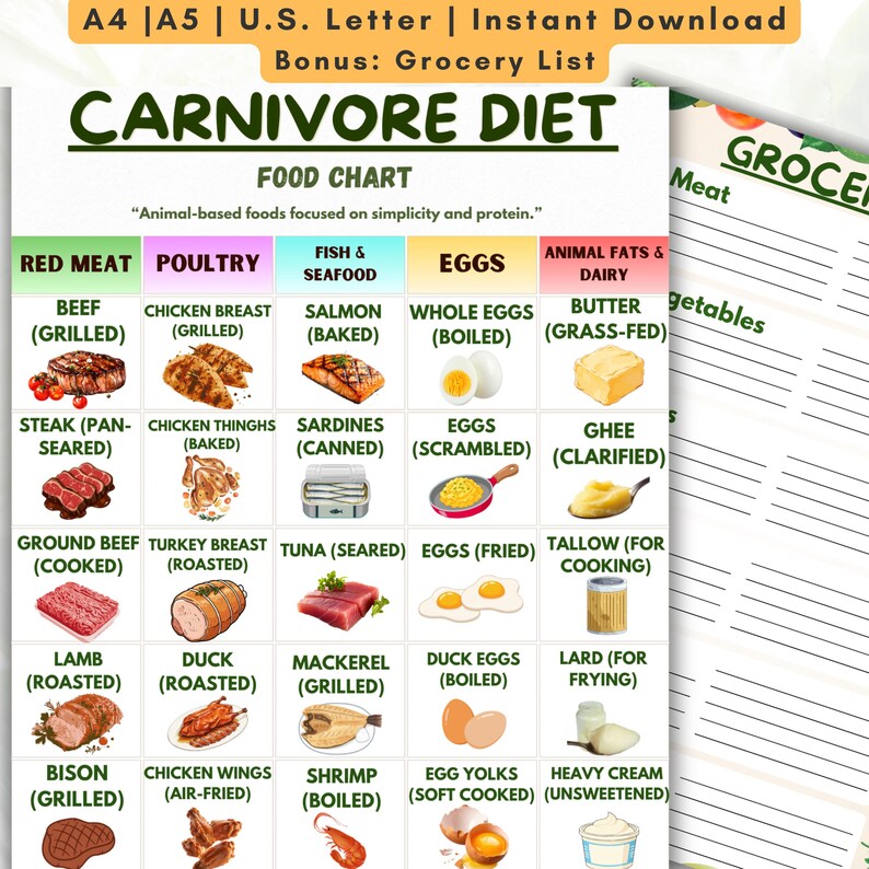 Carnivore Diet Food Chart, Animal Based Food Guide, High Protein Diet ...