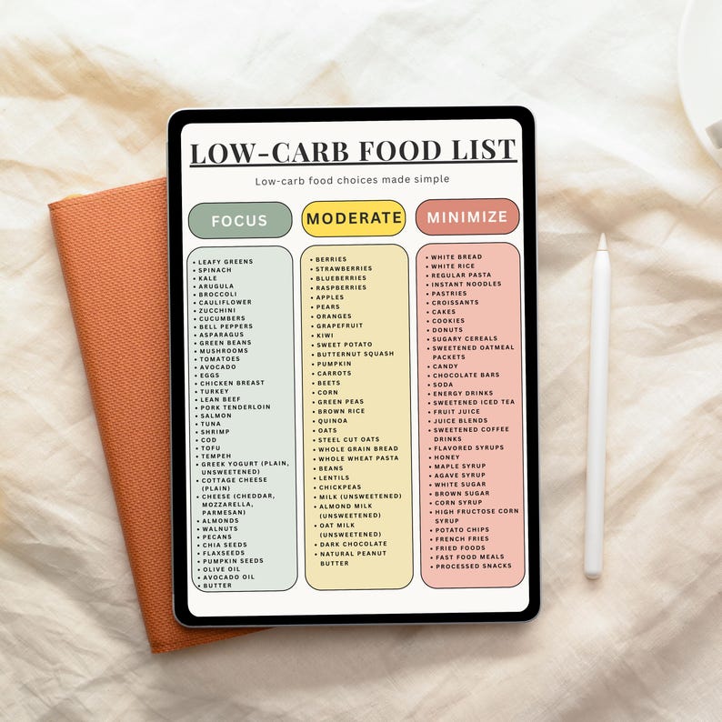 Low Carb Food List Printable, Eat Limit Avoid Chart, Includes Grocery ...