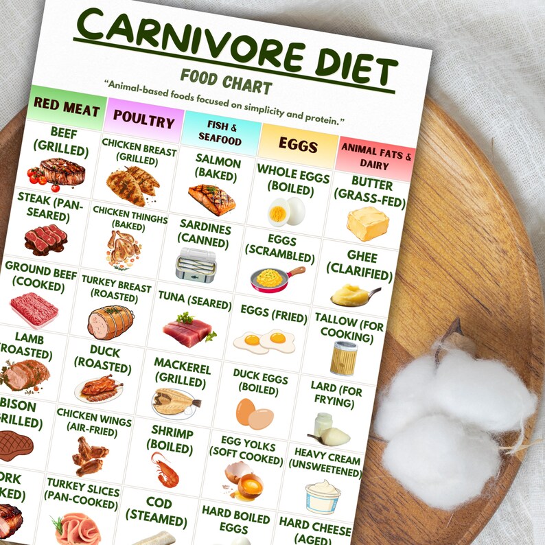 Carnivore Diet Food Chart, Animal Based Grocery List (PDF Download A4 ...
