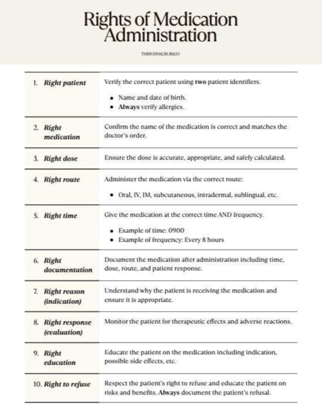 Rights of Medication Administration Chart - Etsy