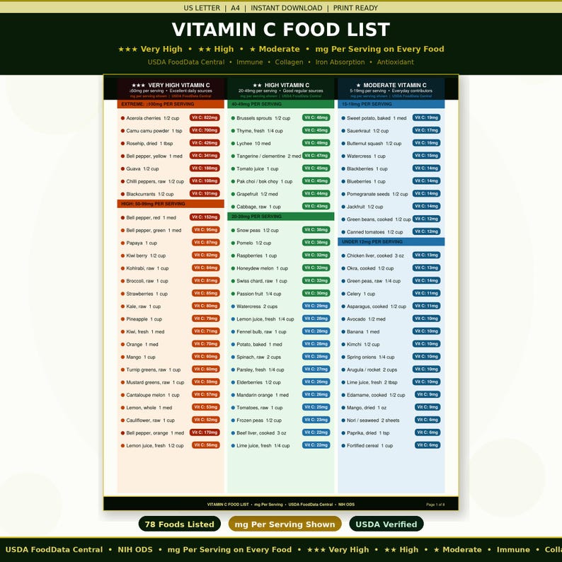 Vitamin C Food List Printable | High Vitamin C Foods | Mg per Serving ...