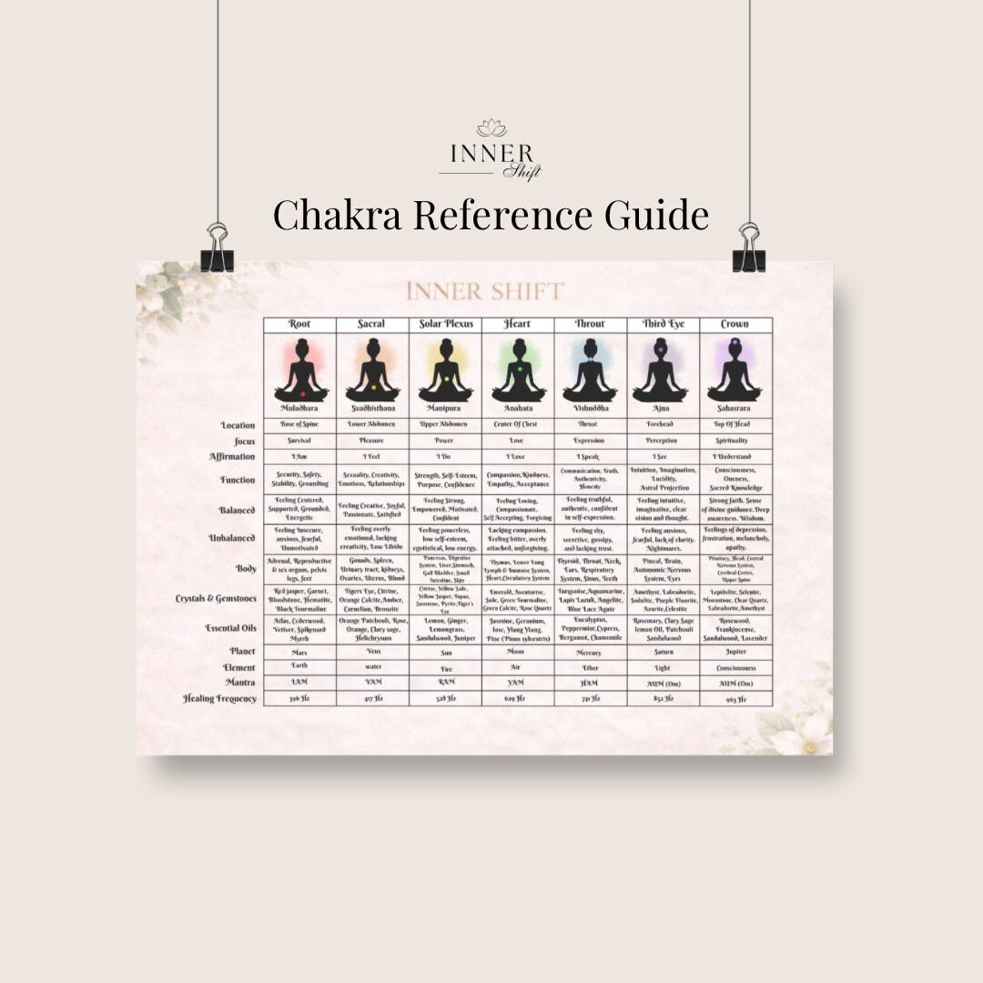 One Page 7 Chakra Reference Guide, Printable Detailed Description A4 ...