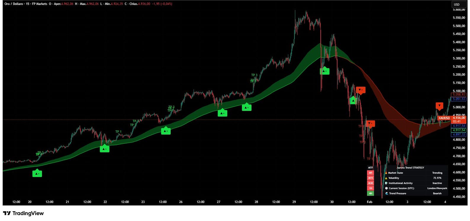 Aurora Trend FULL PACK | Complete Trend Trading System | Indicator ...