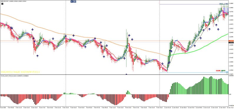 Magic Arrow MT4 Trading Strategy - Etsy