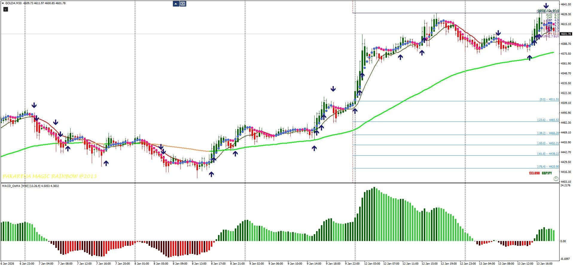 Magic Arrow MT4 Trading Strategy - Etsy